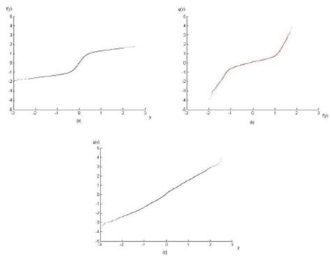 Image result for Nonlinear Scatter Plot
