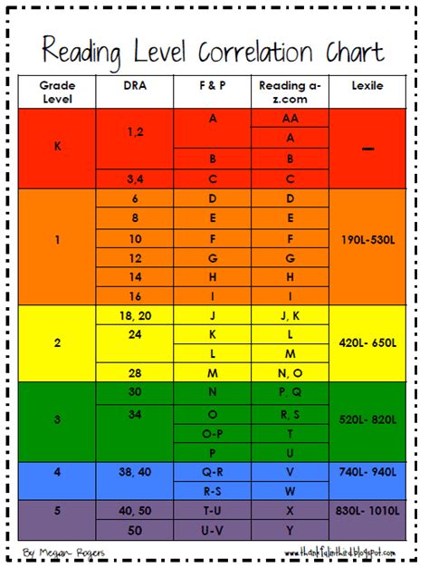 Image result for Common Core Reading Level Chart