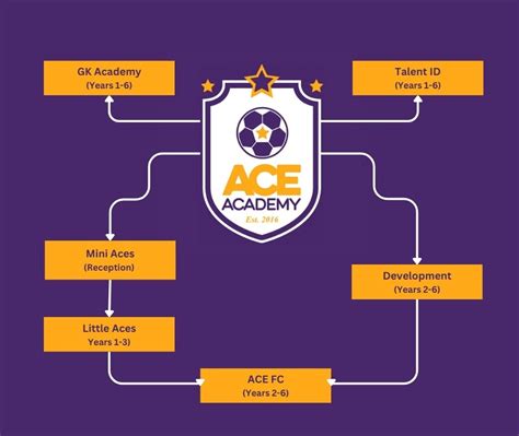 Image result for Ace How Long Lesson