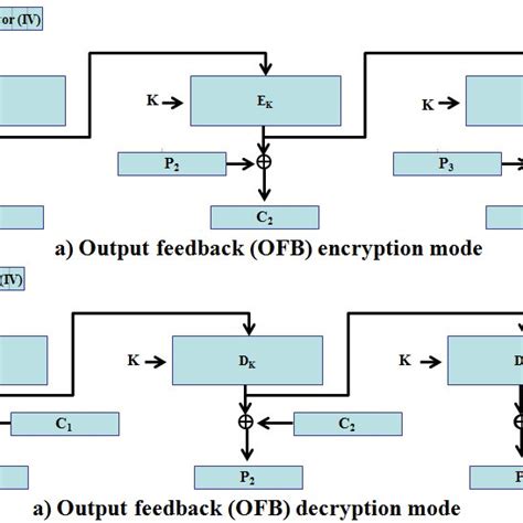Image result for Electronic Codebook Block Cipher Mode
