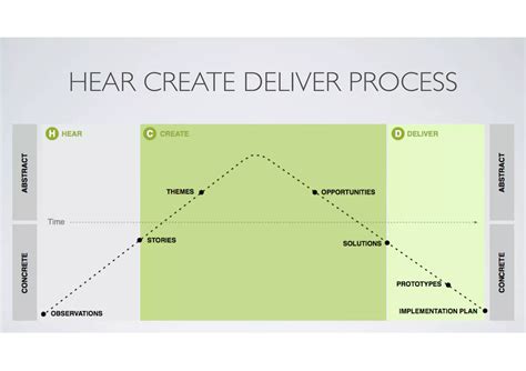 Image result for Human-centered design process