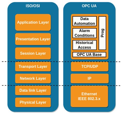 Image result for OPC Protocol Tutorial