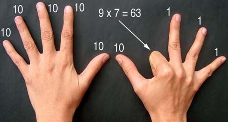 Image result for Finger Multiplication Method