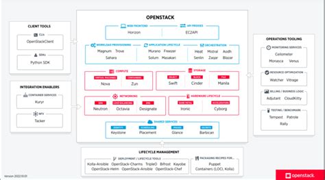 Image result for Keystone OpenStack