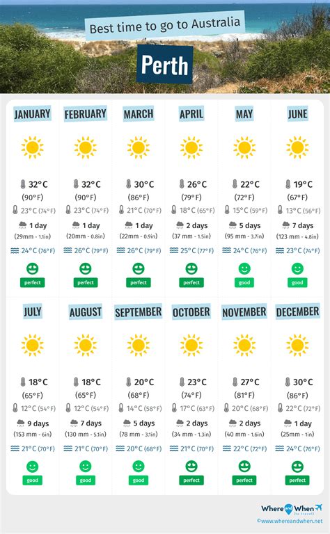 Image result for 7 Weather Perth