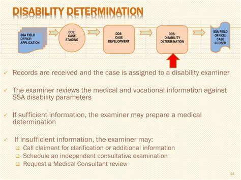 Image result for Disability Determination Process