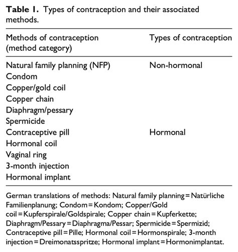 Image result for Types of Contraception NHS