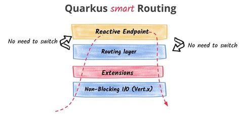 Image result for Quarkus in Java