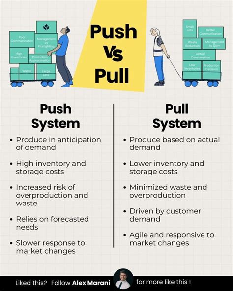 Image result for Pull vs Push System