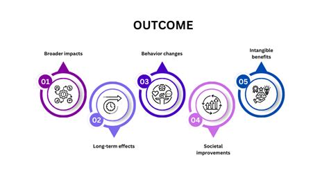 Image result for Output vs Outcome