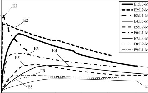 Image result for Load vs Deflection Graph Buckling