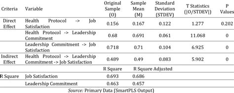 Image result for How Report On Moderating Result Pls Sem
