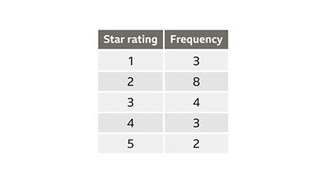 Image result for Frequency Range Table