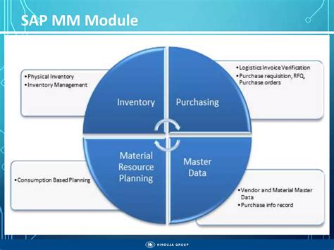 Image result for SAP Modules Overview