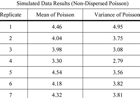 Image result for Poisson Distribution Variance