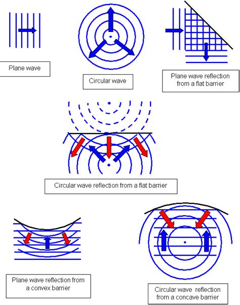 Image result for Non-Rigid Reflection Waves