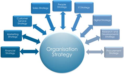 Image result for Strategy Execution Map