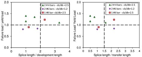 Image result for Development Length vs Splice Length