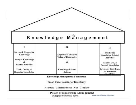 Image result for Knowledge Management Best Practices