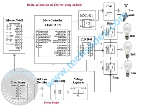 Image result for Control Arduino Ethernet