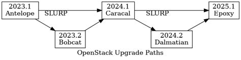 Image result for OpenStack How to Upgrade