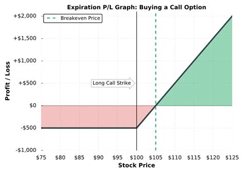 Image result for Long Call Option Graph