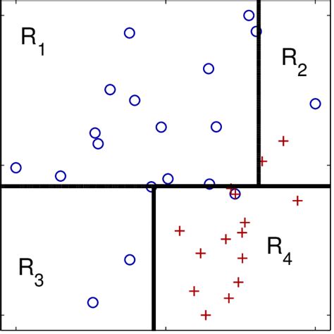 Image result for Simple Binary Classification Model
