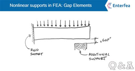 Image result for Nonlinear Fea
