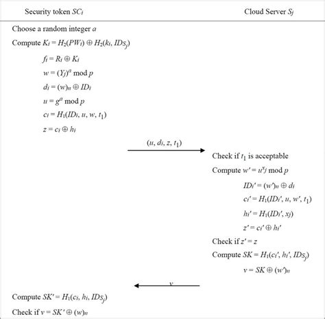 Image result for Authentication Scheme