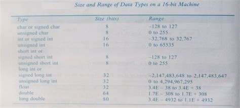 Image result for C   Data Types
