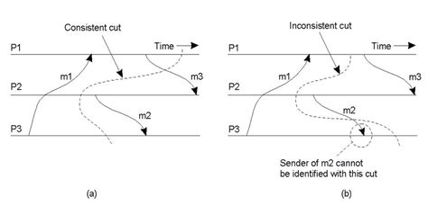 Image result for Global Snapshot Algorithm