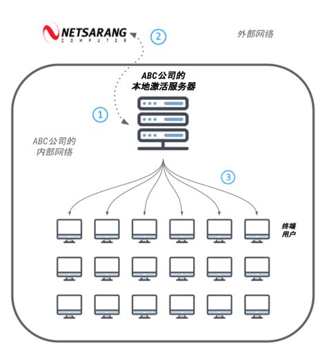 Image result for Activation Server