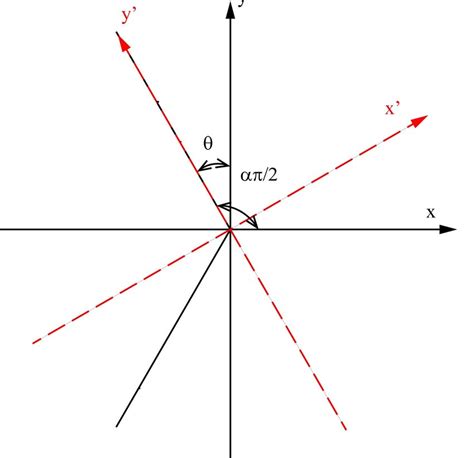 Image result for System Linearization