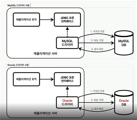 Image result for Java JDBC Cheat Sheet