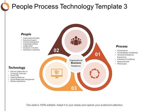 Image result for People Process Technology Organization Chart PPT