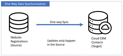 Image result for What Is Data Synchronization