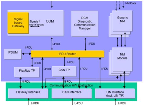 Image result for AUTOSAR LD Com Stack