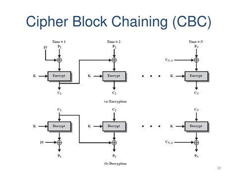 Image result for Cipher Block Chaining Mode