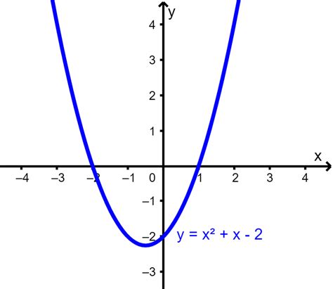 Graphs of Quadratic Functions - Neurochispas