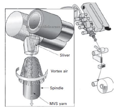 Image result for Spinning Vortex