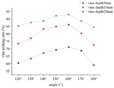 Image result for Vine Success Graph