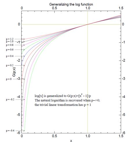 Image result for Nonlinear Transformation