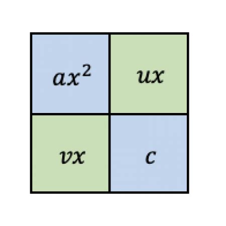 Image result for Box Method Steps