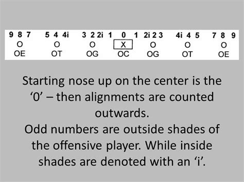 Image result for Defensive Line Alignments