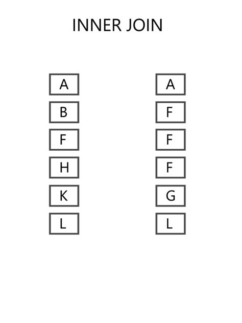 Image result for SQL Join Graph