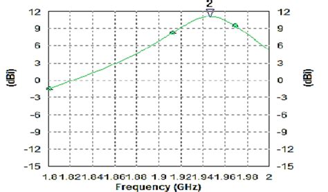 Image result for Linear Array Antenna Directivity