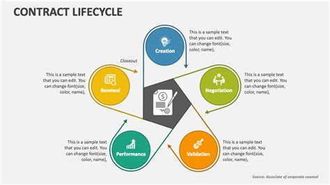 Image result for Contract Lifecycle Process
