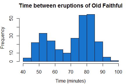 Image result for Histogram Base R Label