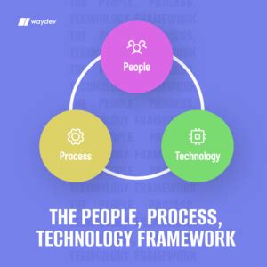 Image result for People Process Technology Mind Map