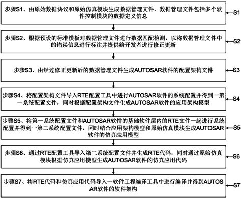 Image result for SW Development Process AUTOSAR